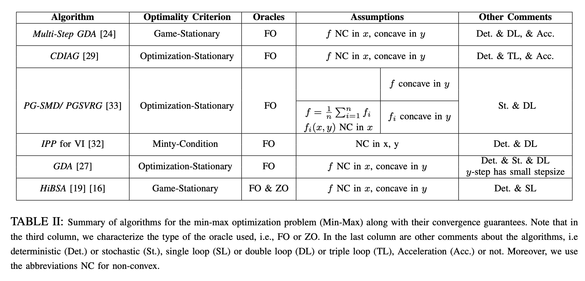 【論文紹介】Non-convex Min-Max Optimization: Applications, Challenges, and Recent Theoretical Advances ...